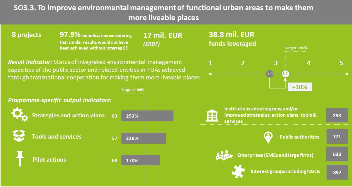 Transnational cooperation has a lasting impact on our regions - Interreg