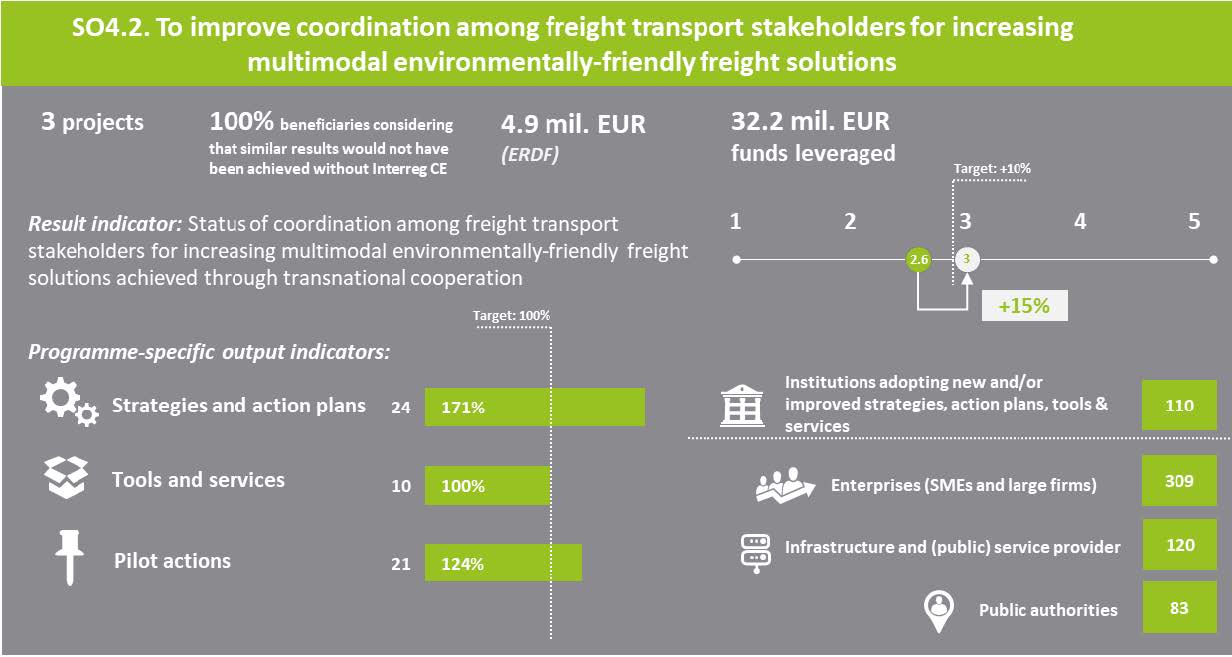 Transnational cooperation has a lasting impact on our regions - Interreg