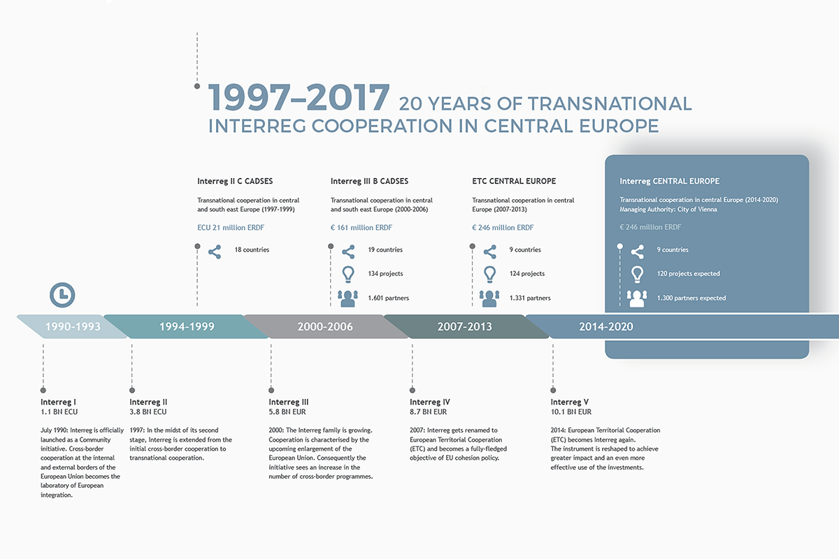 Interreg CENTRAL EUROPE | Taking cooperation forward - Interreg